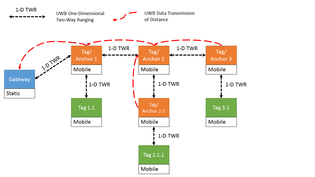 Daisy-Chain Anchors/Tags - Ultra-Wideband - Qorvo Tech Forum