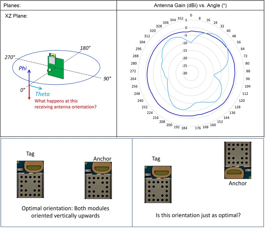 DWM1001 Antenna Radiation Pattern for Inverted Antenna - Ultra-Wideband - Qorvo Tech Forum