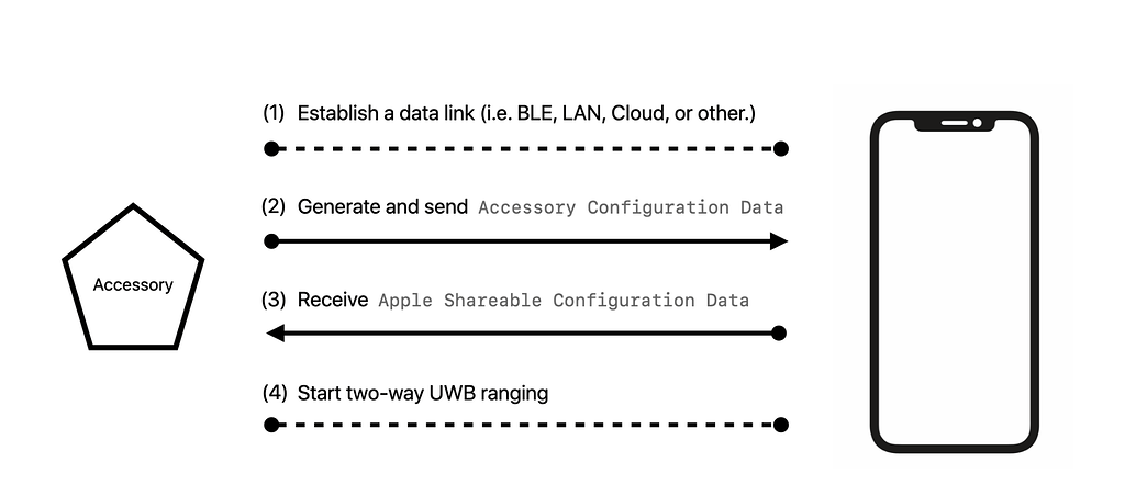 Adding an Intermediate MCU to Custom Hardware with DWM3000 - Ultra-Wideband - Qorvo Tech Forum