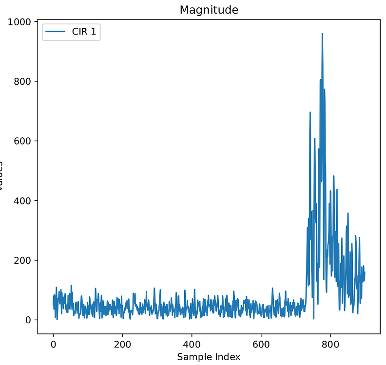 Channel Impulse Response Interpretation - Ultra-Wideband - Qorvo Tech Forum